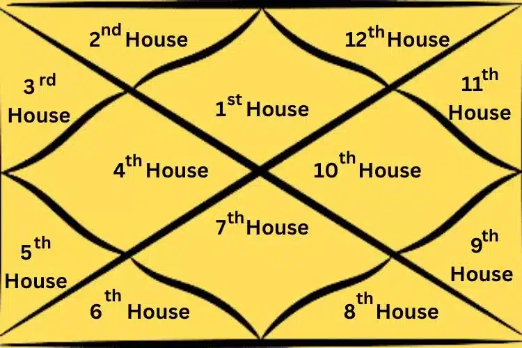12 Houses in Vedic Astrology and Their Importance - Astrologer Vaibhav ...